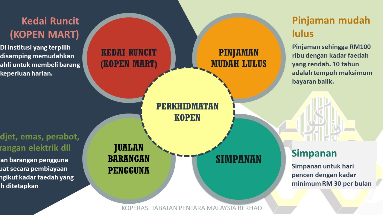 Infografik – KOPEN BERHAD
